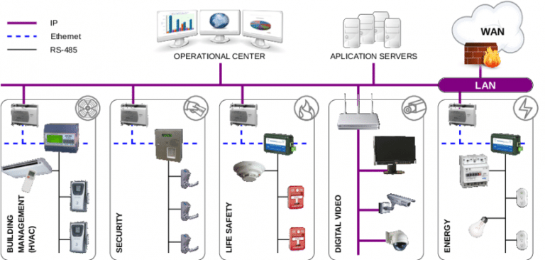 BMS LÀ GÌ? ĐÔI NÉT VỀ HỆ THỐNG BMS ( HỆ THỐNG QUẢN LÝ TOÀN NHÀ)